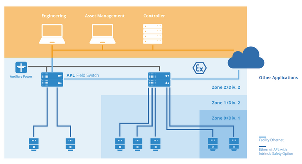 Everything you need to know about Ethernet-APL